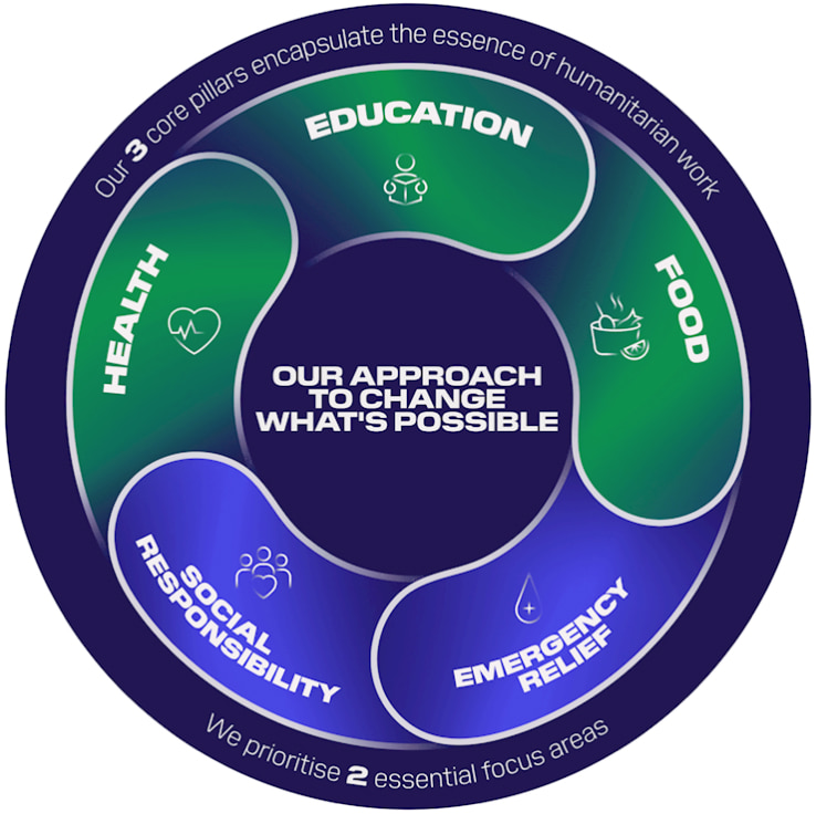 Pillars | DP World Foundation