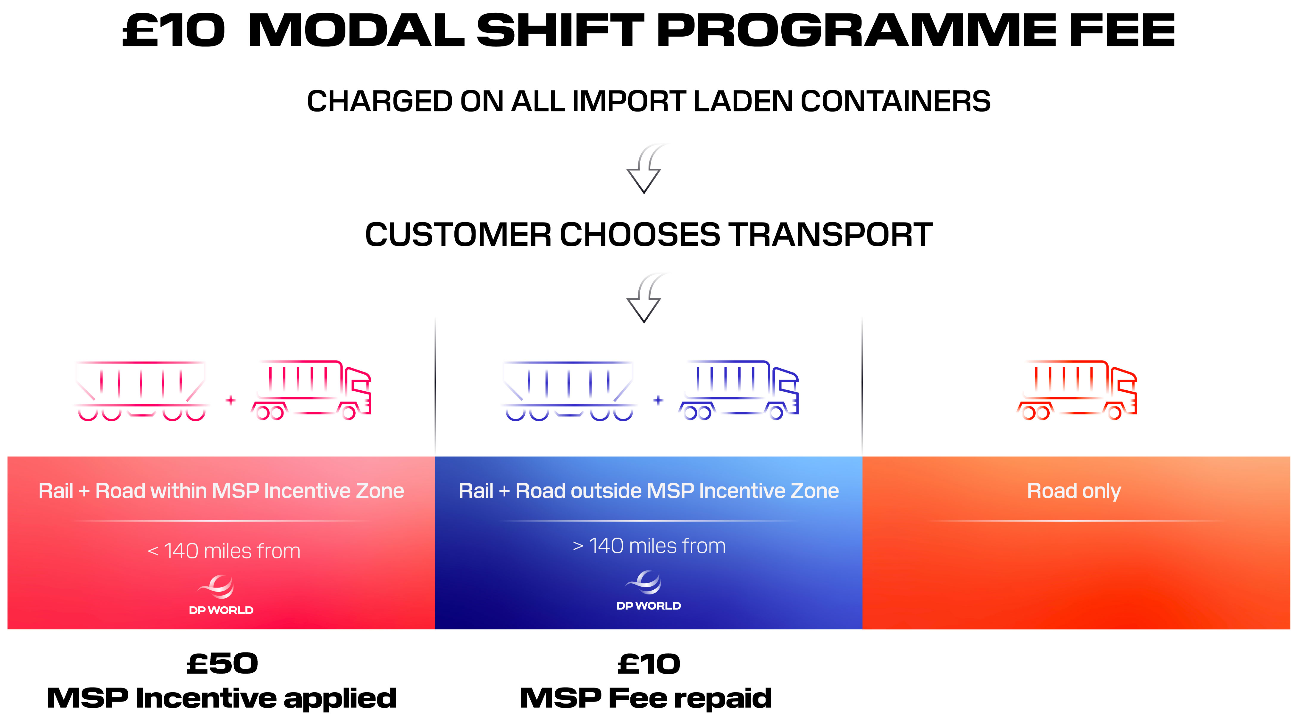 Modal Shift Programme